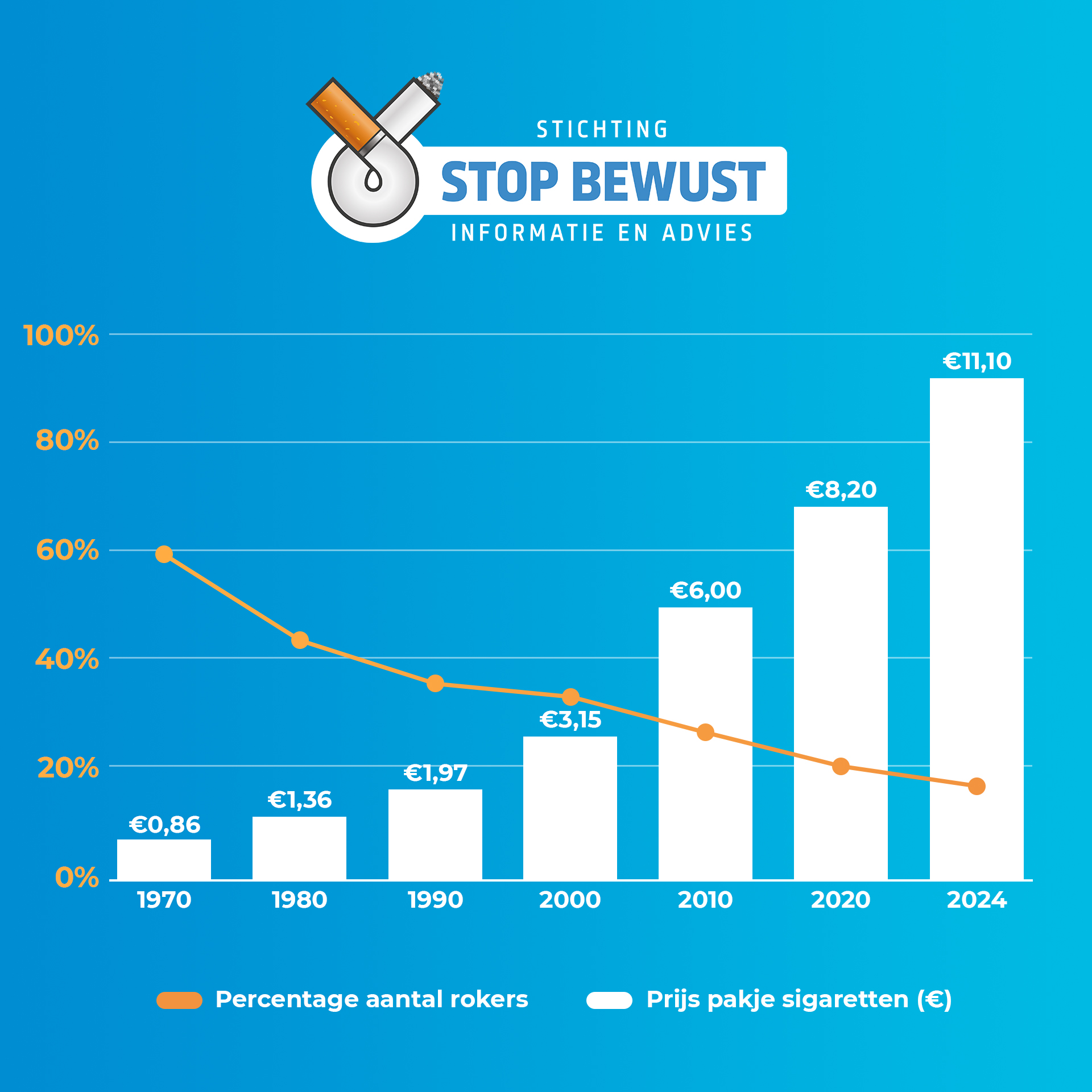 Waarom helpt een prijsverhoging bij het stoppen met roken?